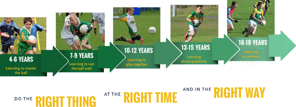 Claregalway GAA Players Pathway | Claregalway GAA